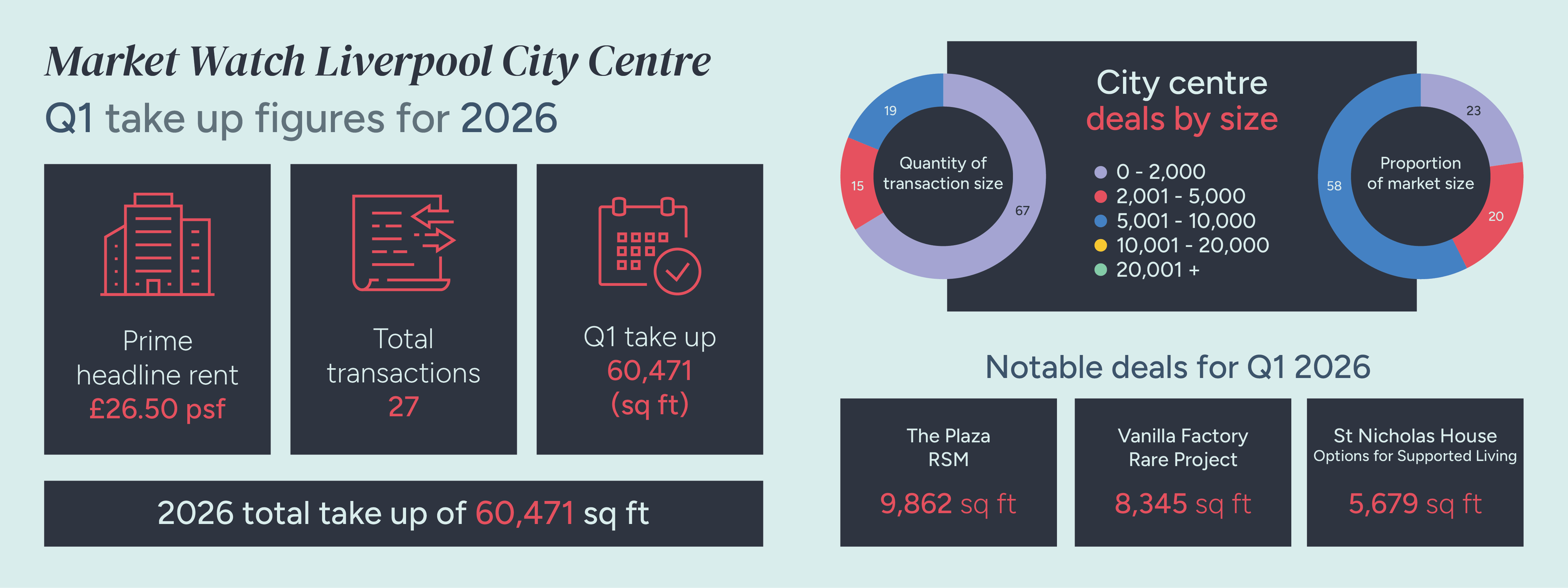 Liverpool Market Watch Q1 2026 | Fisher German